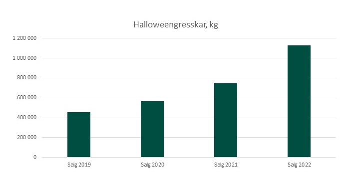Skrekkelig godt salg: doblet salget av halloween-gresskar | Gartnerhallen Skrekkelig godt salg: doblet salget av halloween-gresskar | Gartnerhallen